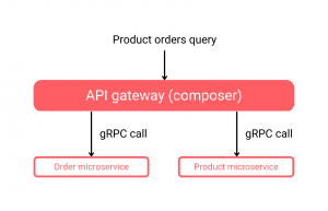 Microservices: Synchronous communication with gRPC | Mews Developers