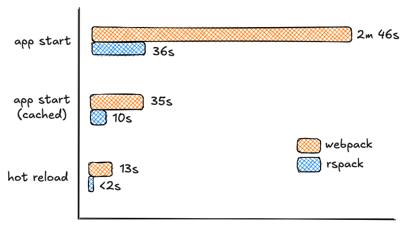 Goodbye Webpack, Hello Rspack | Mews Developers