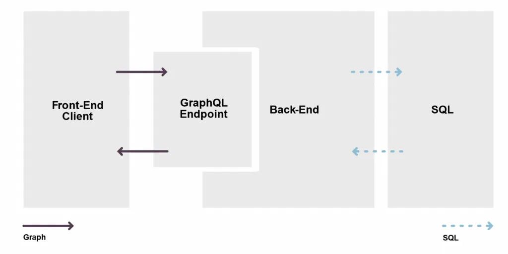 Intro to Graph Databases: More than just GraphQL | Mews Developers